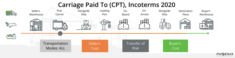 Incoterm – Carriage Paid To (CPT) - Phoenix International / T.NETWORK Incoterm – Carriage Paid To (CPT) - Phoenix International / T.NETWORK