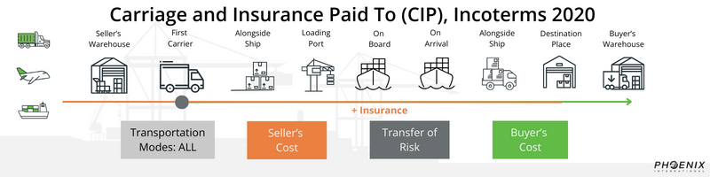 Incoterm – Carriage and Insurance Paid To (CIP) - Phoenix International ...