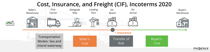 Incoterm Cost Insurance And Freight CIF Phoenix International