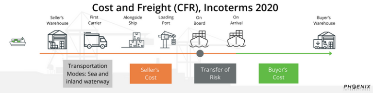 Incoterm – Cost and Freight (CFR) - Phoenix International / T.NETWORK
