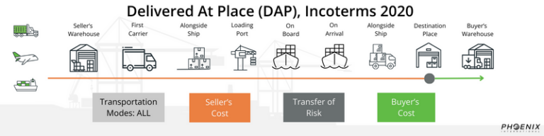 Incoterm – Delivered At Place (DAP) - Phoenix International / T.NETWORK