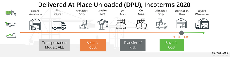 Incoterm – Delivered At Place Uploaded (DPU) - Phoenix International ...