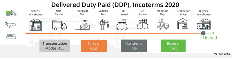 Incoterm – Delivered Duty Paid (DDP) - Phoenix International / T.NETWORK Incoterm – Delivered Duty Paid (DDP) - Phoenix International / T.NETWORK