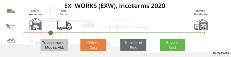 Incoterm – EX WORKS (EXW) - Phoenix International / T.NETWORK