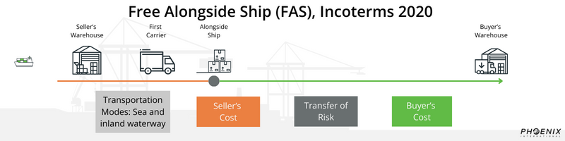 Incoterm – Free Alongside Ship (FAS) - Phoenix International / T.NETWORK