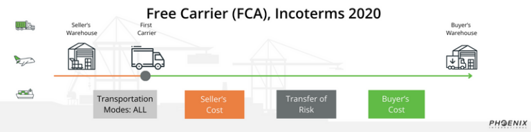 Incoterm – Free Carrier (FCA) - Phoenix International / T.NETWORK