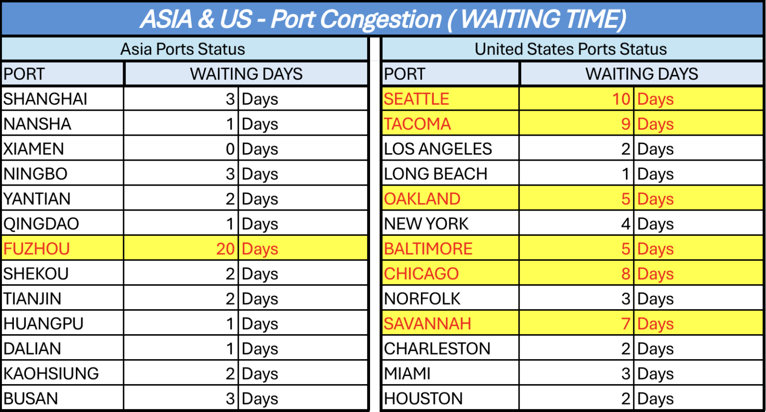 Supply Chain Update – November 22 - Phoenix International Freight ...